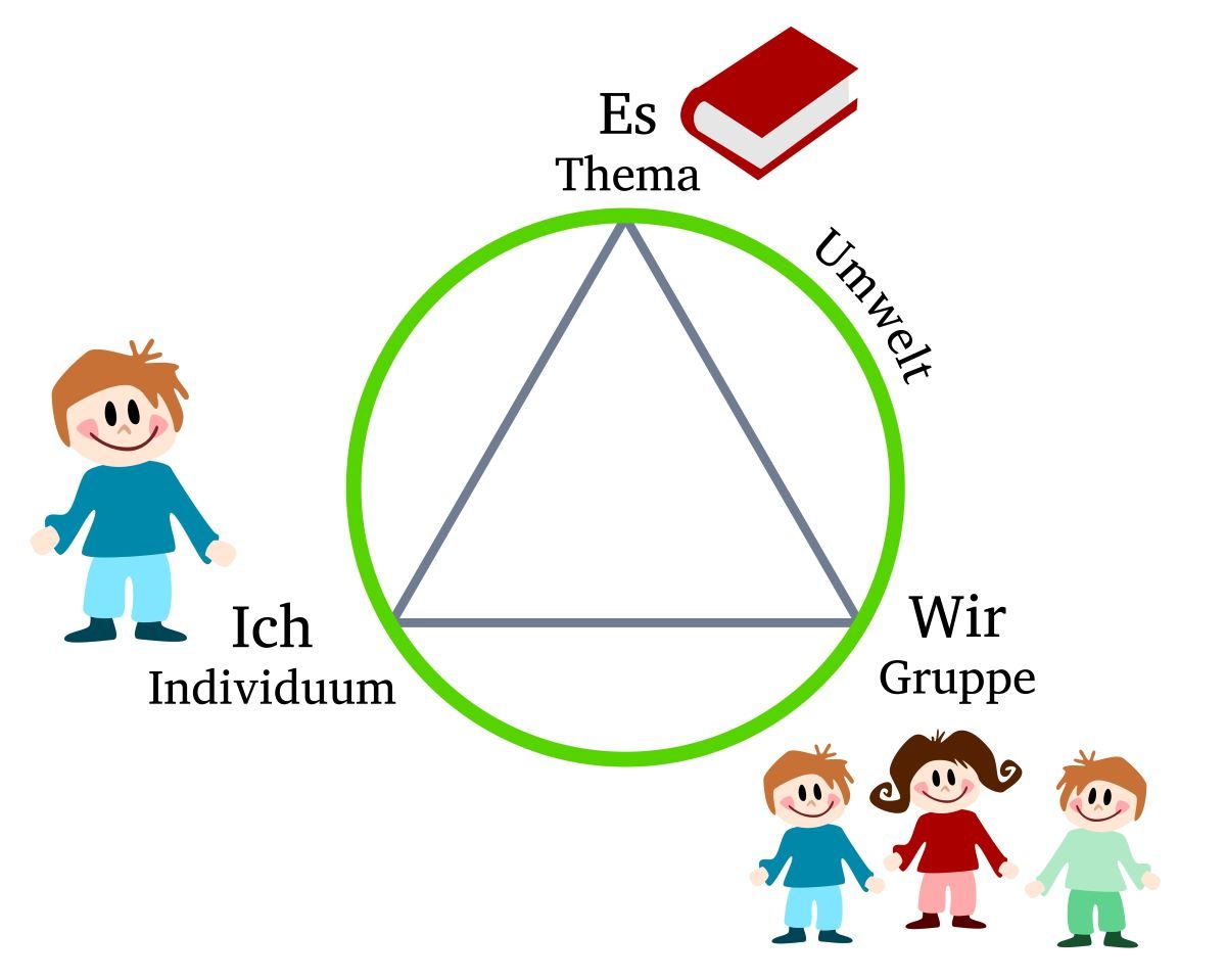 TZI-Modell einfach erklärt: Kommunikation und Zusammenarbeit